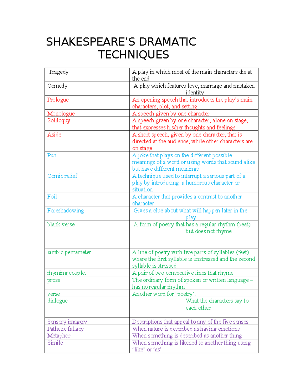 DRAMATIC TECHNIQUES: Tragedy, Comedy, and Key Terms (S's Exercise ...