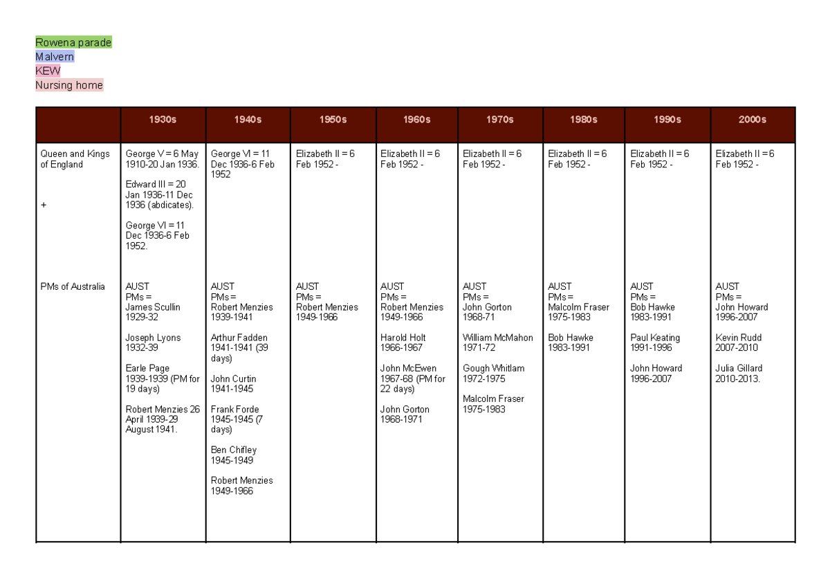Timeline of Key Events and Characters - Nine Days Overview - Studocu