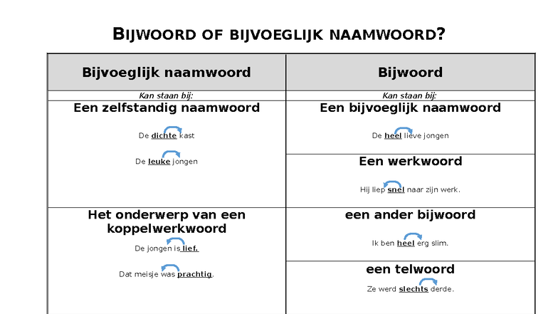 BIJWOORD OF BIJVOEGLIJK NAAMWOORD? Oefeningen en Schema - Studocu