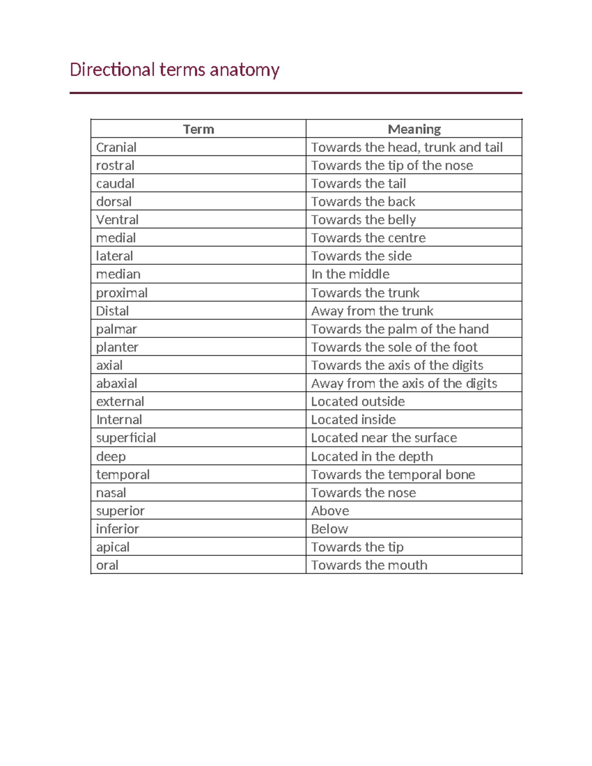 Anatomy Directional Terms: Definitions & Meanings for Study - Studeersnel