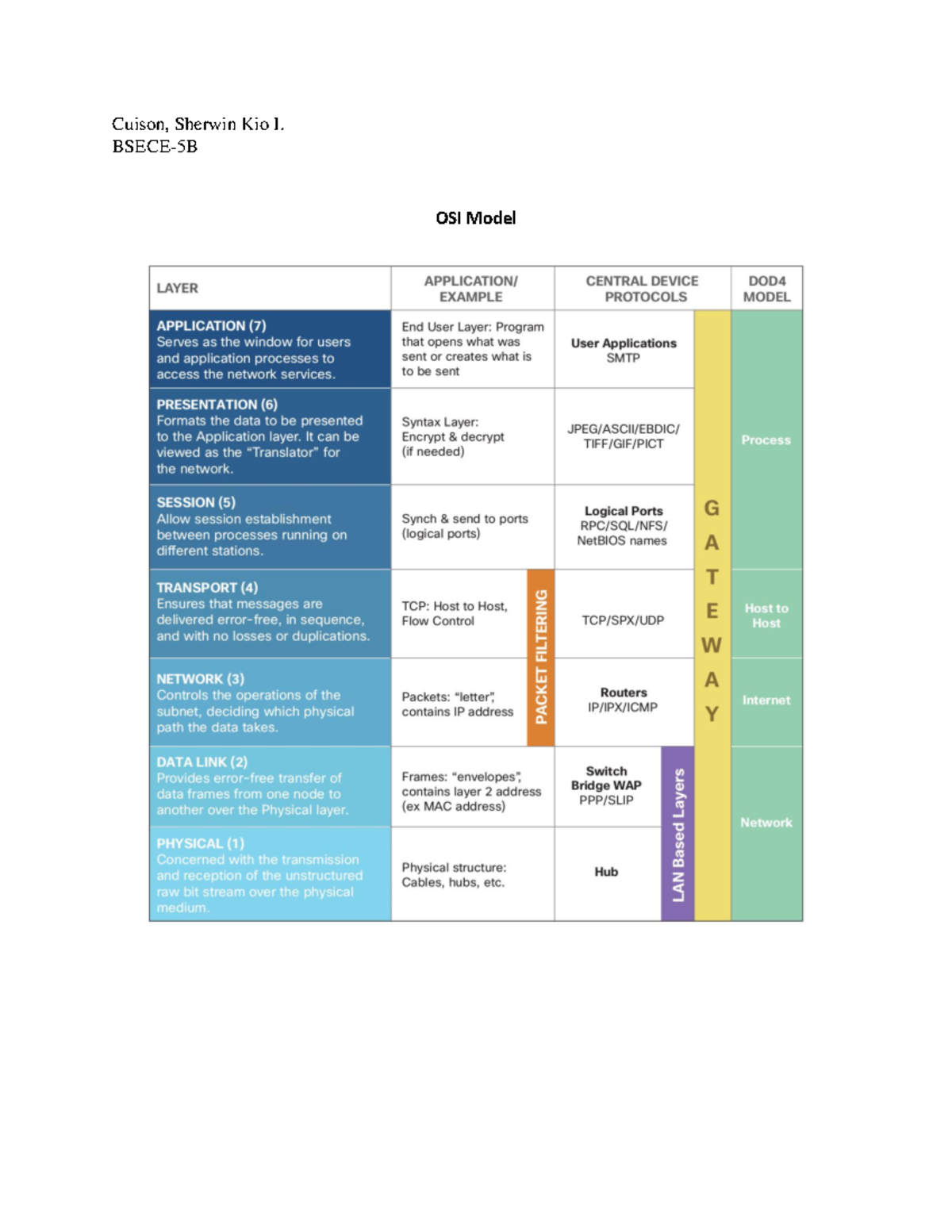 Cisco DOD4 Layer OSI Model Symbols and Protocols Overview - Studocu