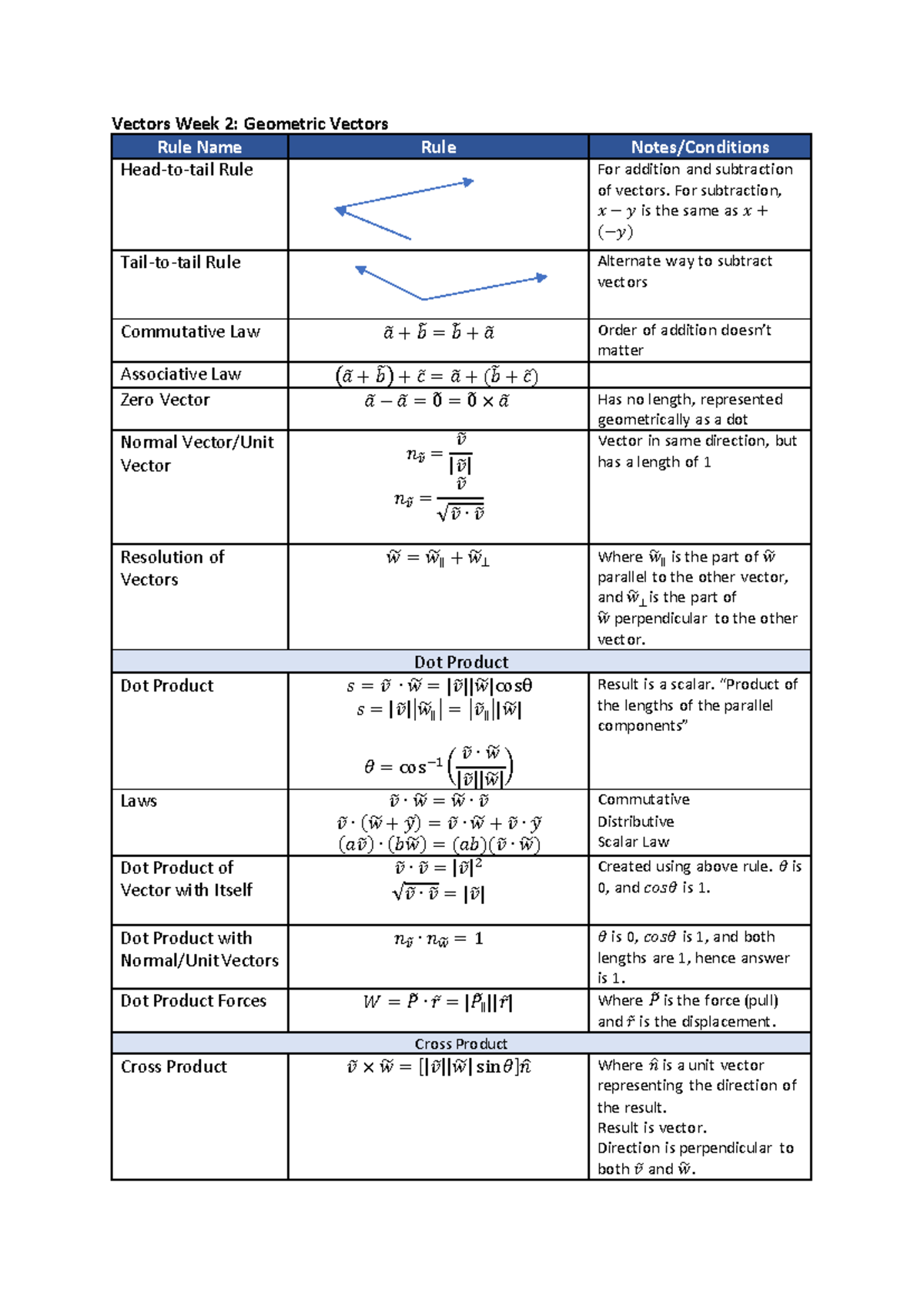Geometric Vectors and Their Properties - Math 101 Formula Sheet - Studocu
