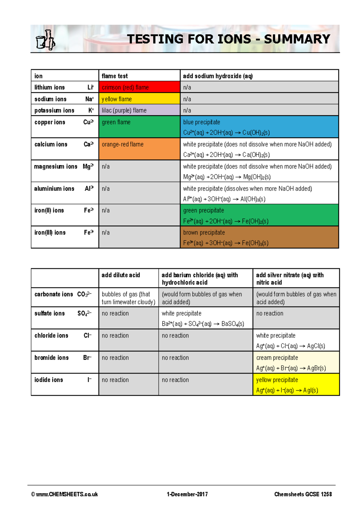 GCSE 1258 Chemsheets: Summary of Ion Testing Methods and Results - Studocu