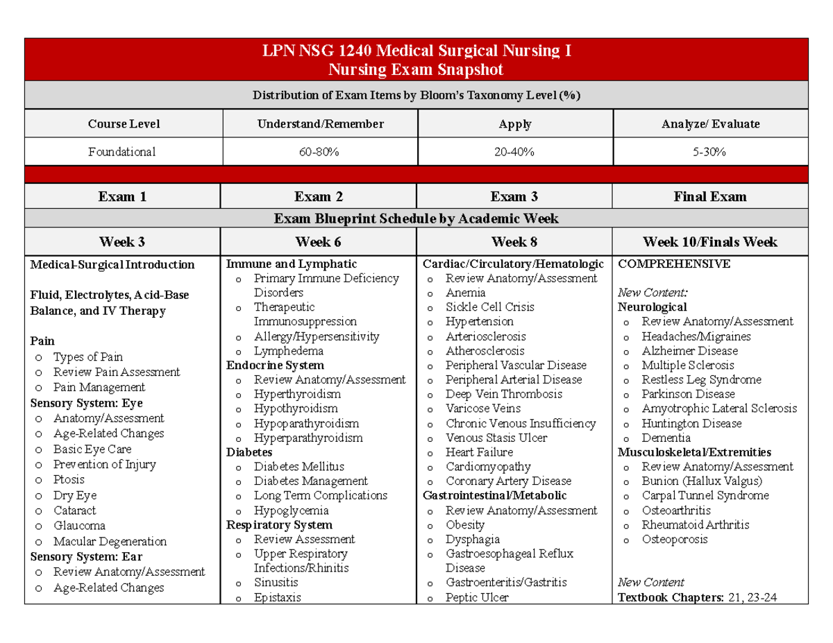 LPN NSG 1240 Med Surg Nursing Exam Snapshot & Blueprint Overview - Studocu