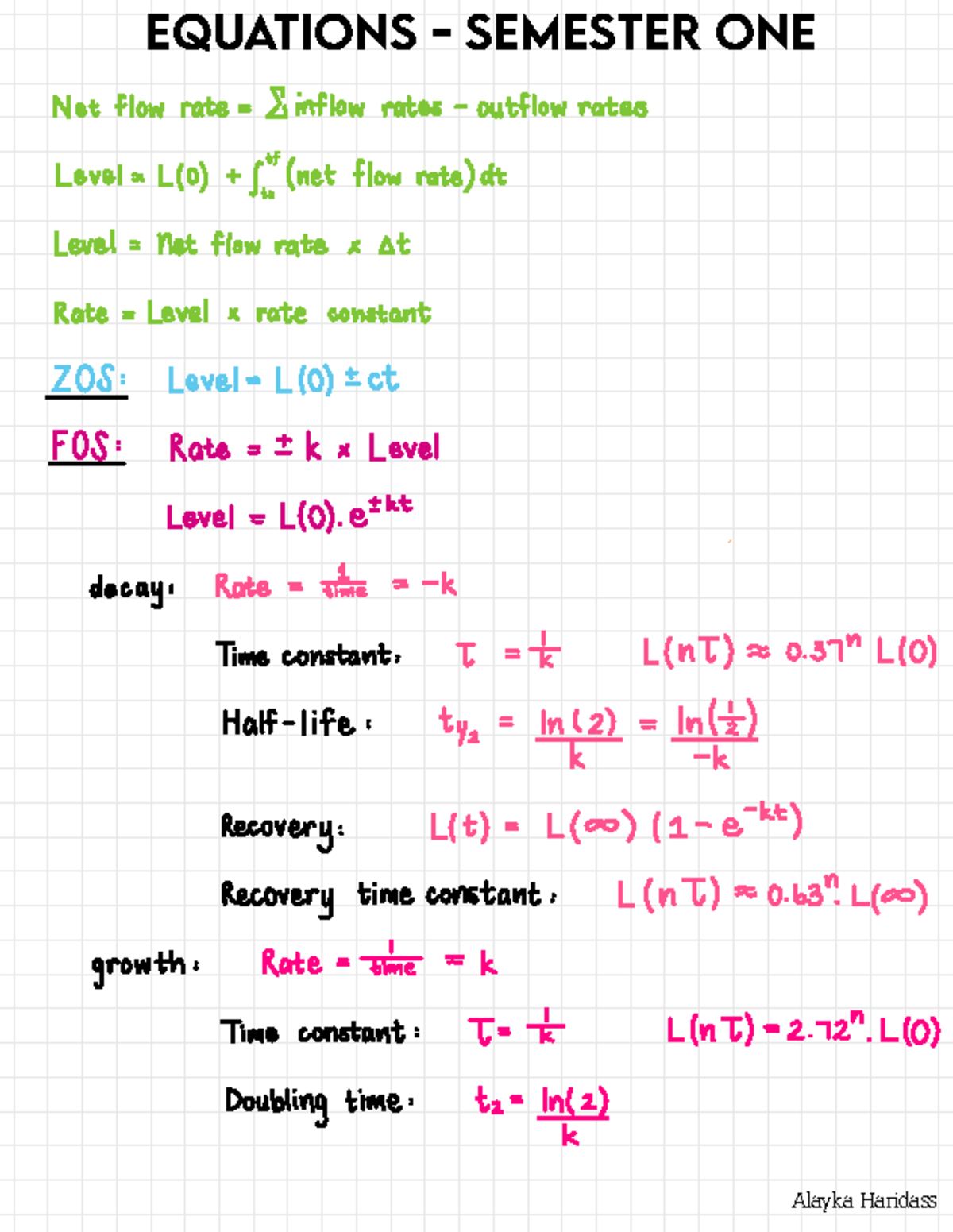 ELEN Equations - A. Haridass - EQUATiONS - SEMESTER ONE Alayka Haridass ...