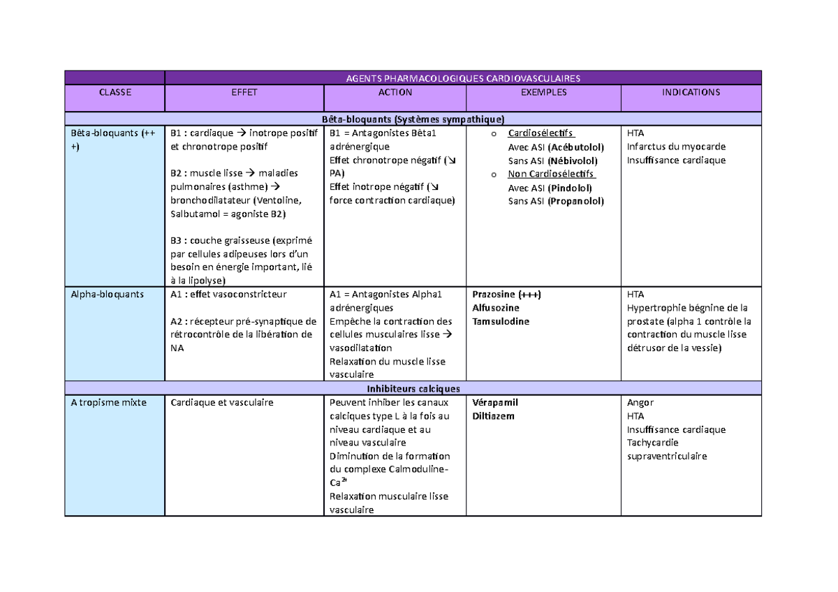 Pharmaco générale - Classes des agents cardiovasculaires et effets ...