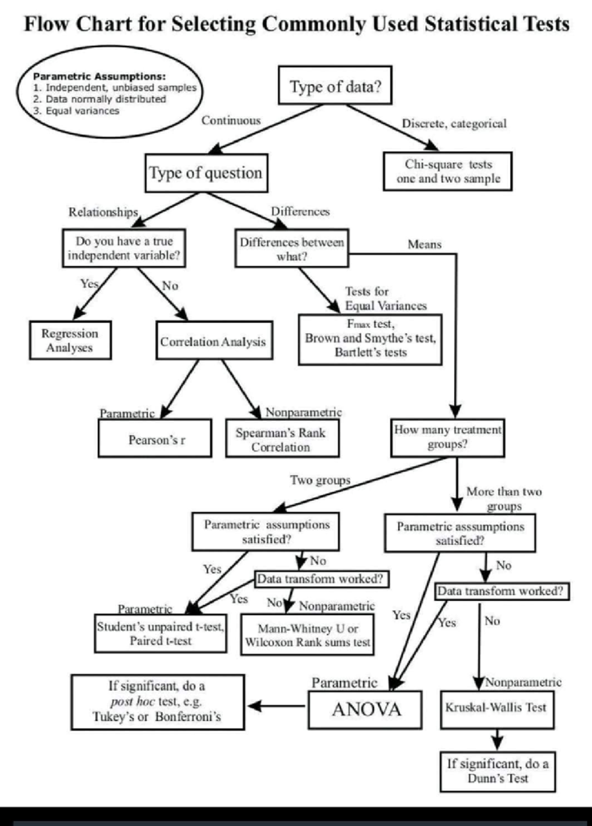 Flow Chart for Selecting Statistical Tests: A Guide - Studeersnel
