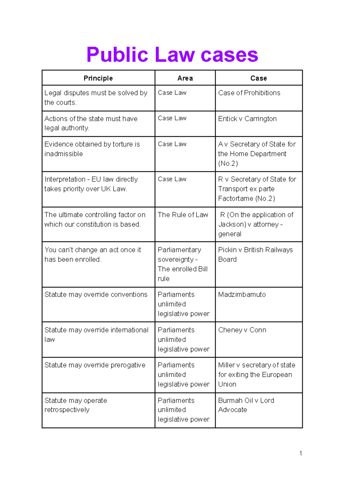 Public Law cases. - Lecture notes 1-10 LLB - Public Law cases Principle ...