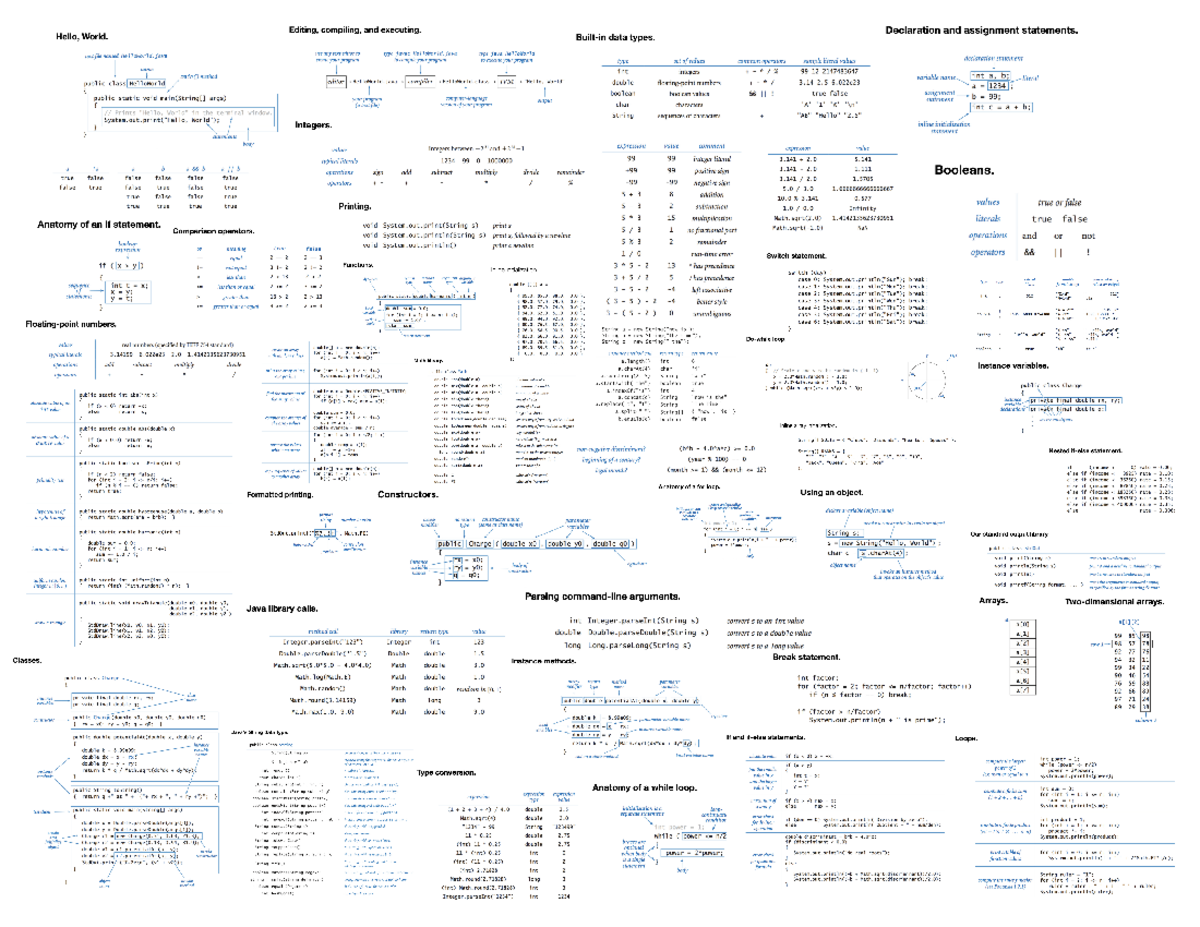 Java Programming Basics Cheatsheet: Editing, Compiling, Executing - Editing, compiling, and ...