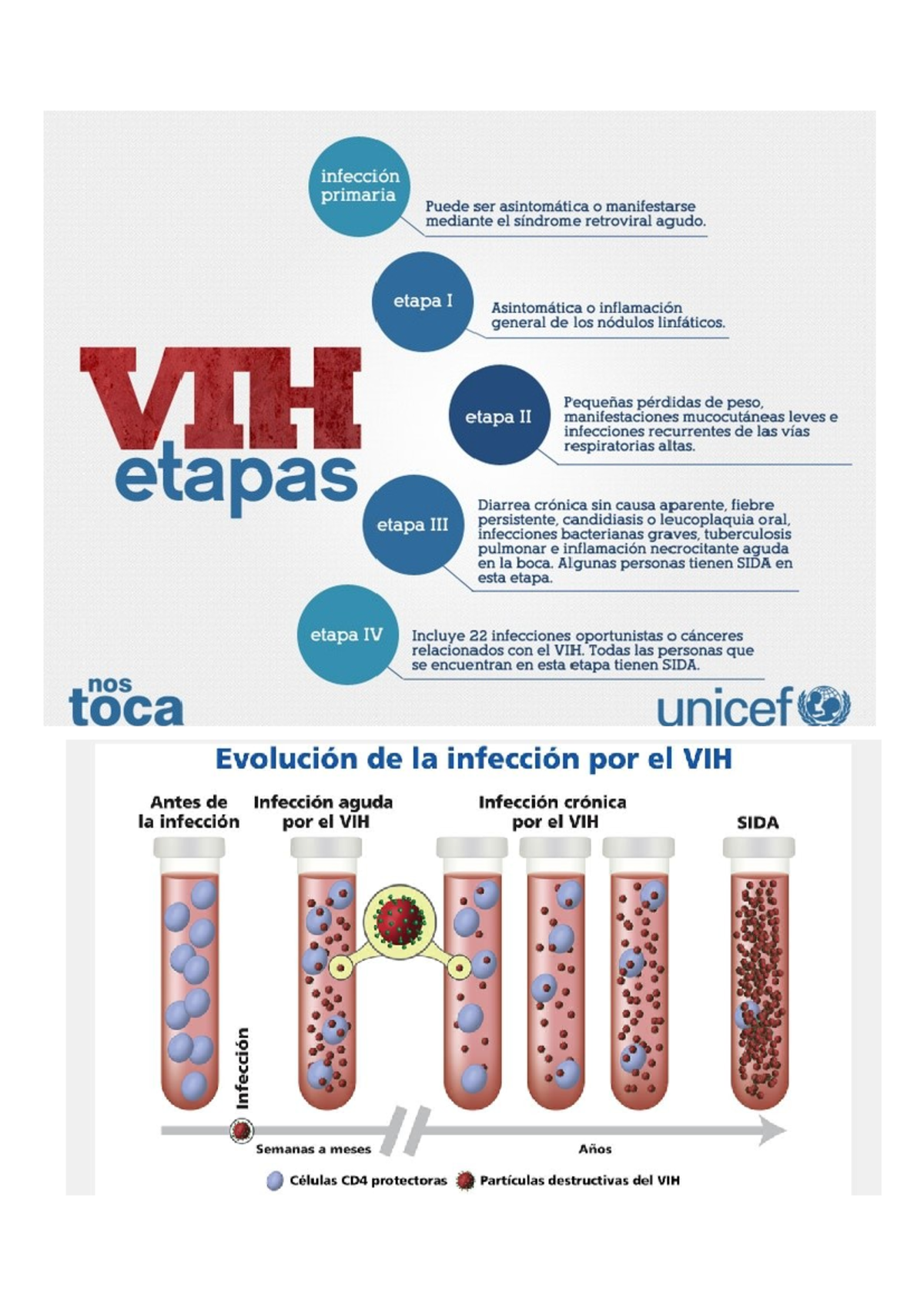 Charla VIH SIDA - Apuntes sobre Etapas de Infección y Síntomas - Studocu