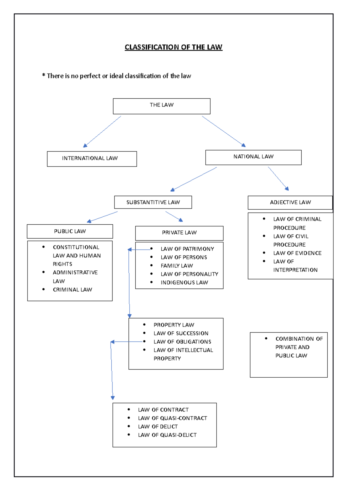 Classification of Law: Key Concepts and Distinctions (LAW 101) - Studocu