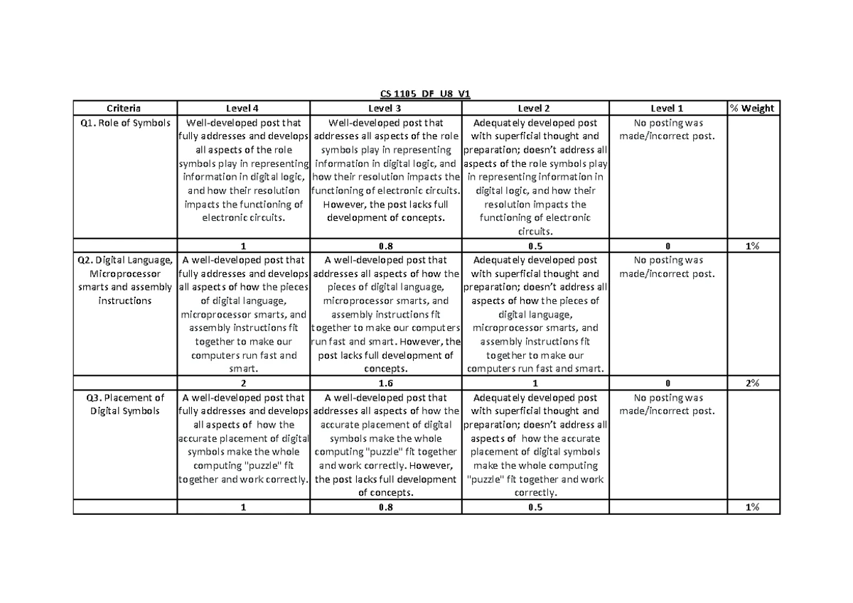 CS 1105 DF U3 Grading criteria for Assignment Activities - CS 1105_U3_DF_V Criteria Level 4 ...