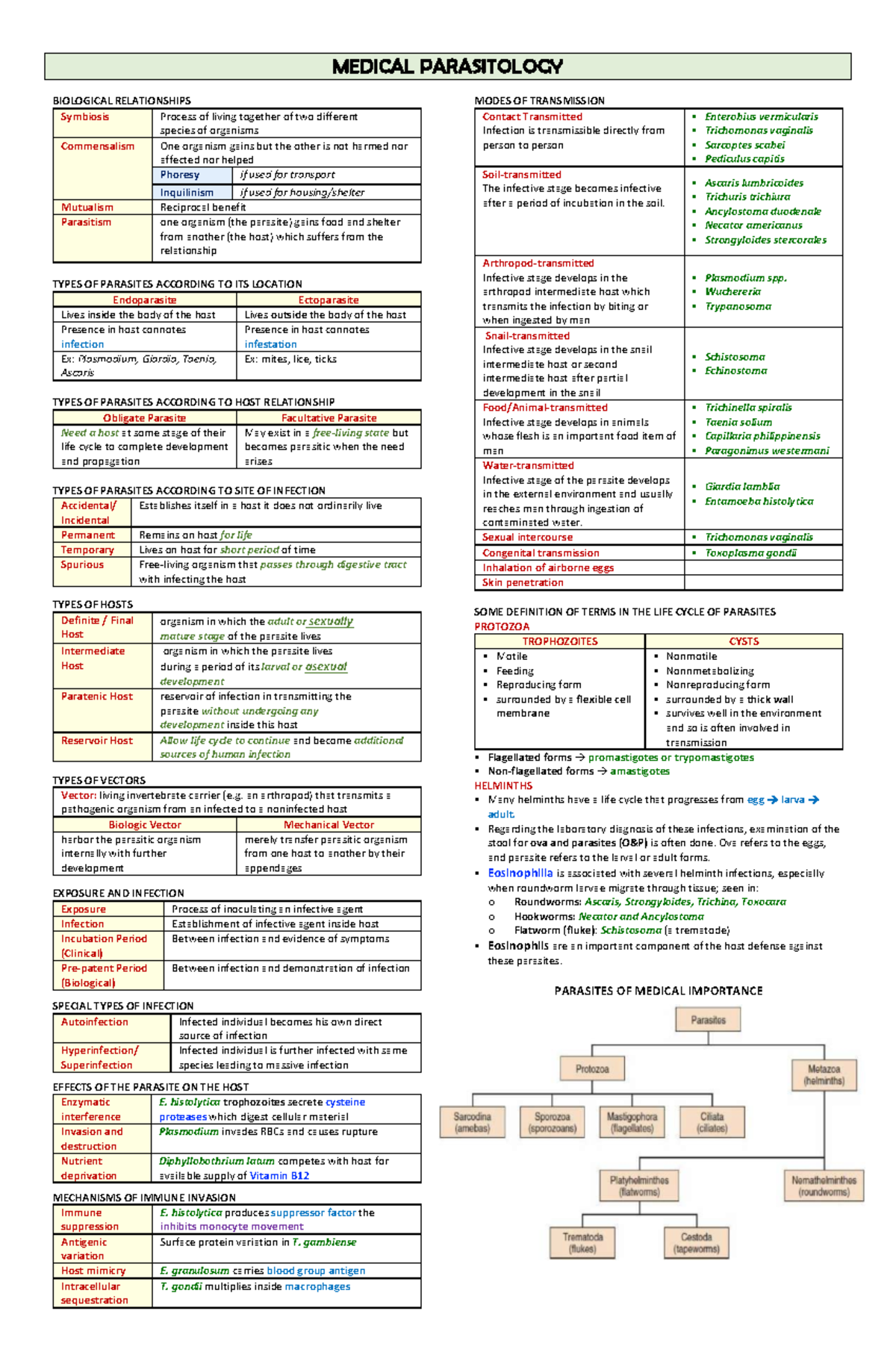 MEDICAL PARASITOLOGY (MP 101) Comprehensive Overview of Parasite Types ...