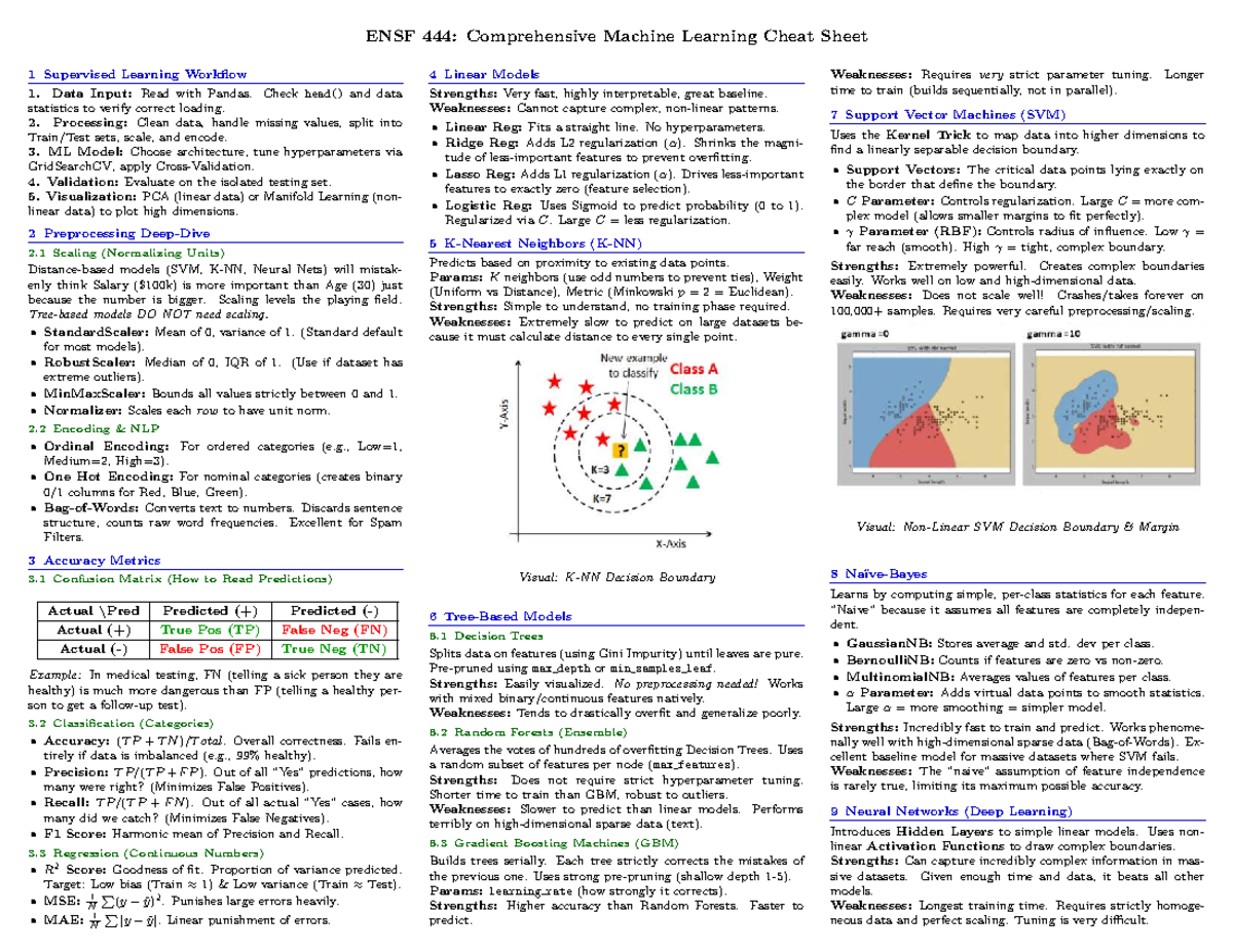 ENSF444 Final Exam Review: Comprehensive Machine Learning Cheat Sheet ...