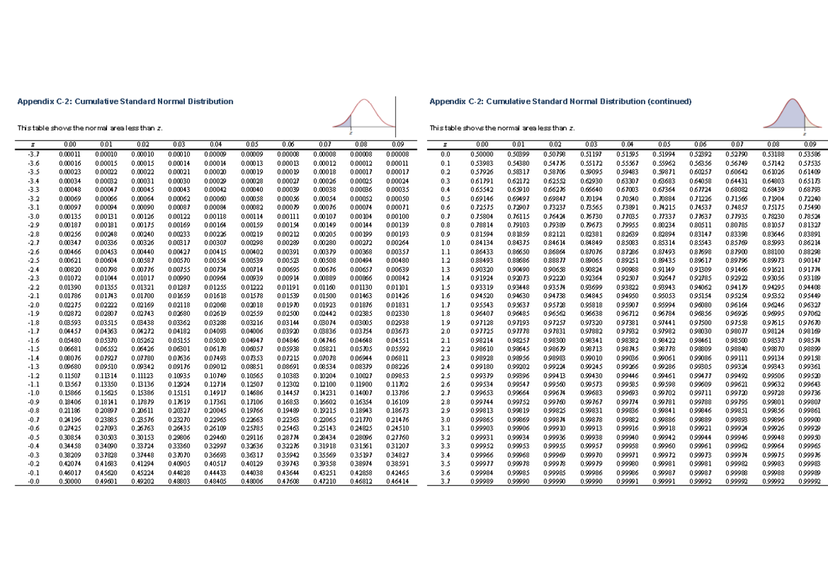 Appendix C - Cumulative Standard Normal Distribution Table - Studocu