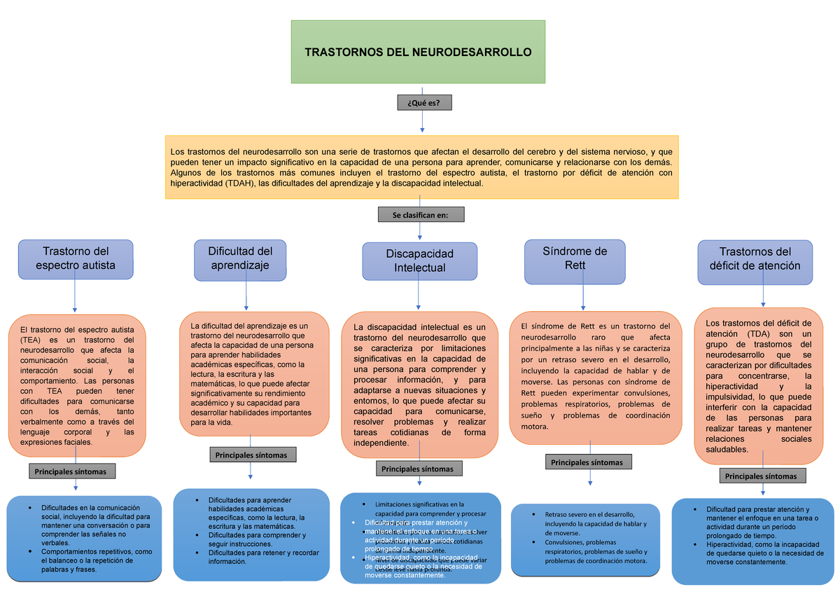 Mapa Comceptual de Los trastornos del neurodesarrollo - ¿Qué es? Limitaciones significativas en ...