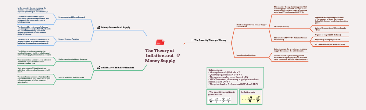 Chapter 5 Mindmap: Quantity Theory of Money & Inflation Analysis - Studocu