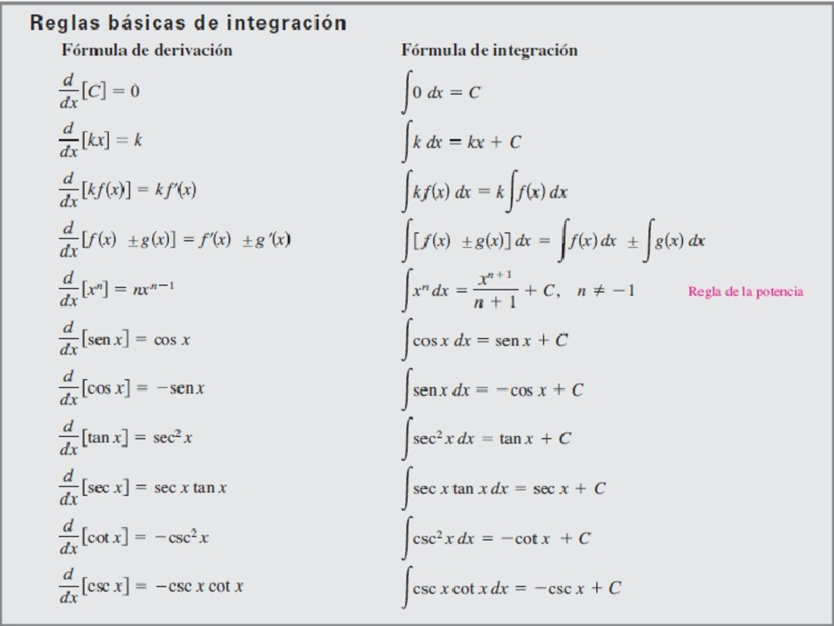 Reglas Básicas DE Integración - Calculo - Reglas básicas de integración ...