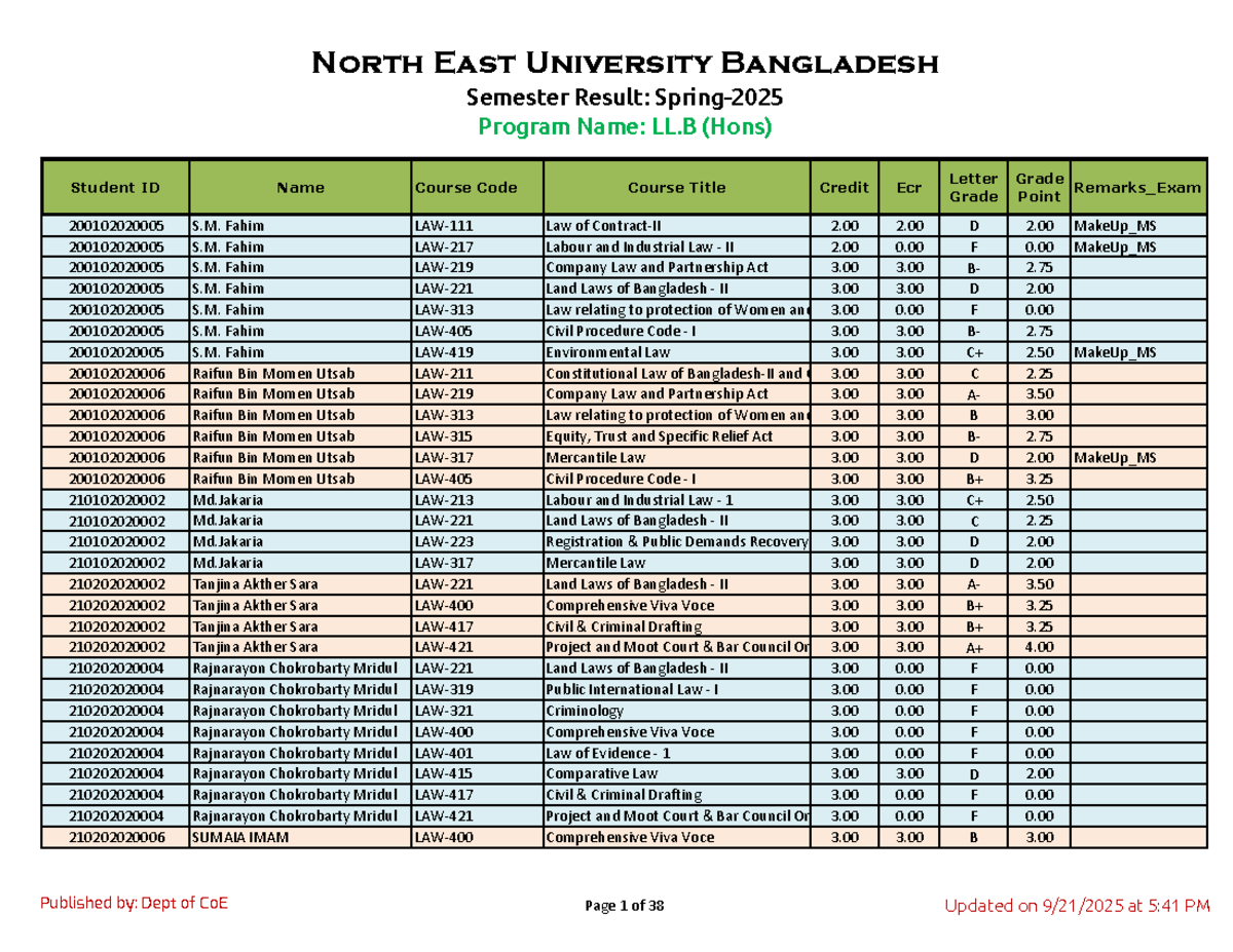 North East University Bangladesh LL.B (Hons) Semester Results - Spring ...