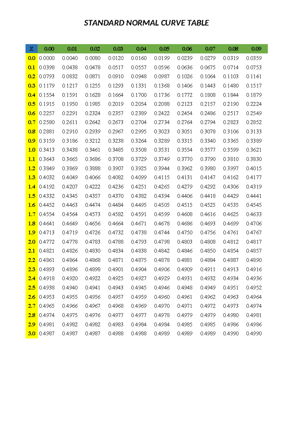 Normal-Distribution-Table - STANDARD NORMAL CURVE TABLE Z 0 0 0 0 0 0 0 ...