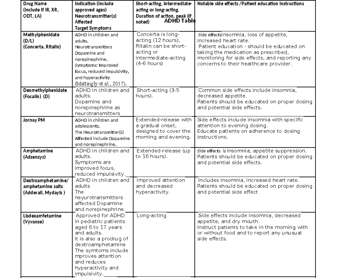 ADHD Medication Table: Overview of Drugs and Patient Education - Studocu
