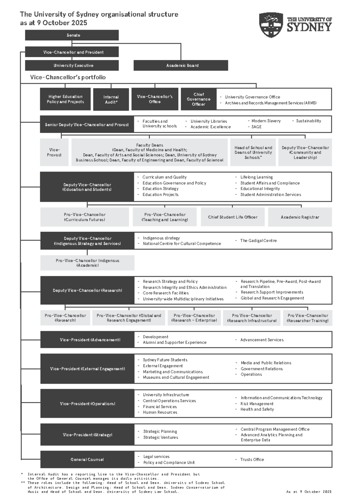 Org Chart of The University of Sydney as of Oct 2025 - Studocu