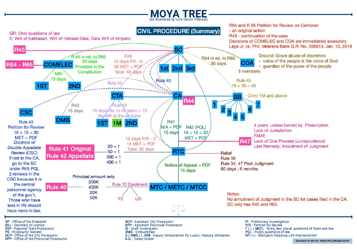 MOYA TREE: Legal Hierarchy and Roles in the Justice System - Studocu