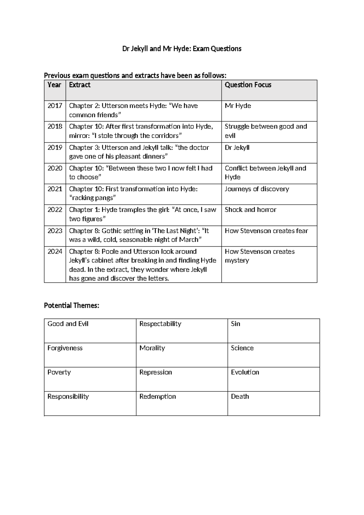 Dr Jekyll and Mr Hyde: Exam question foci and themes analysis - Studocu