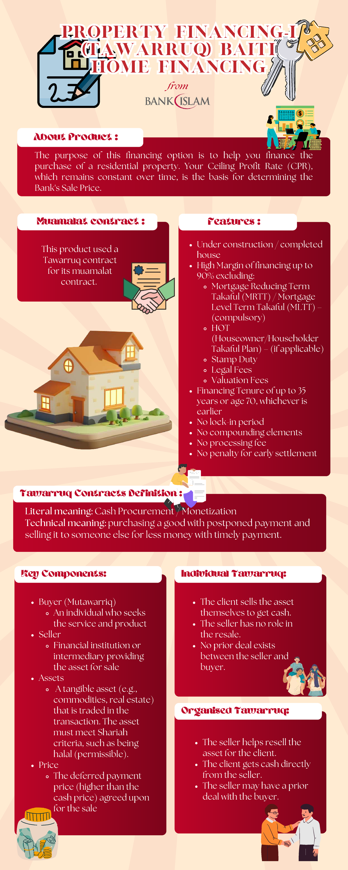 ISB542 Infographic: Understanding Tawarruq Home Financing - Studocu