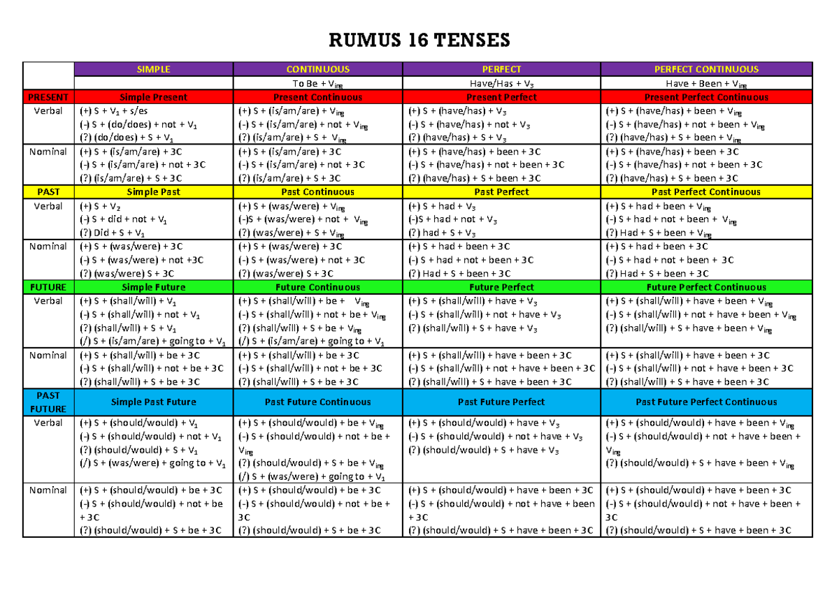 Rumus 16 Tenses - Comprehensive Guide for English Grammar - Studocu