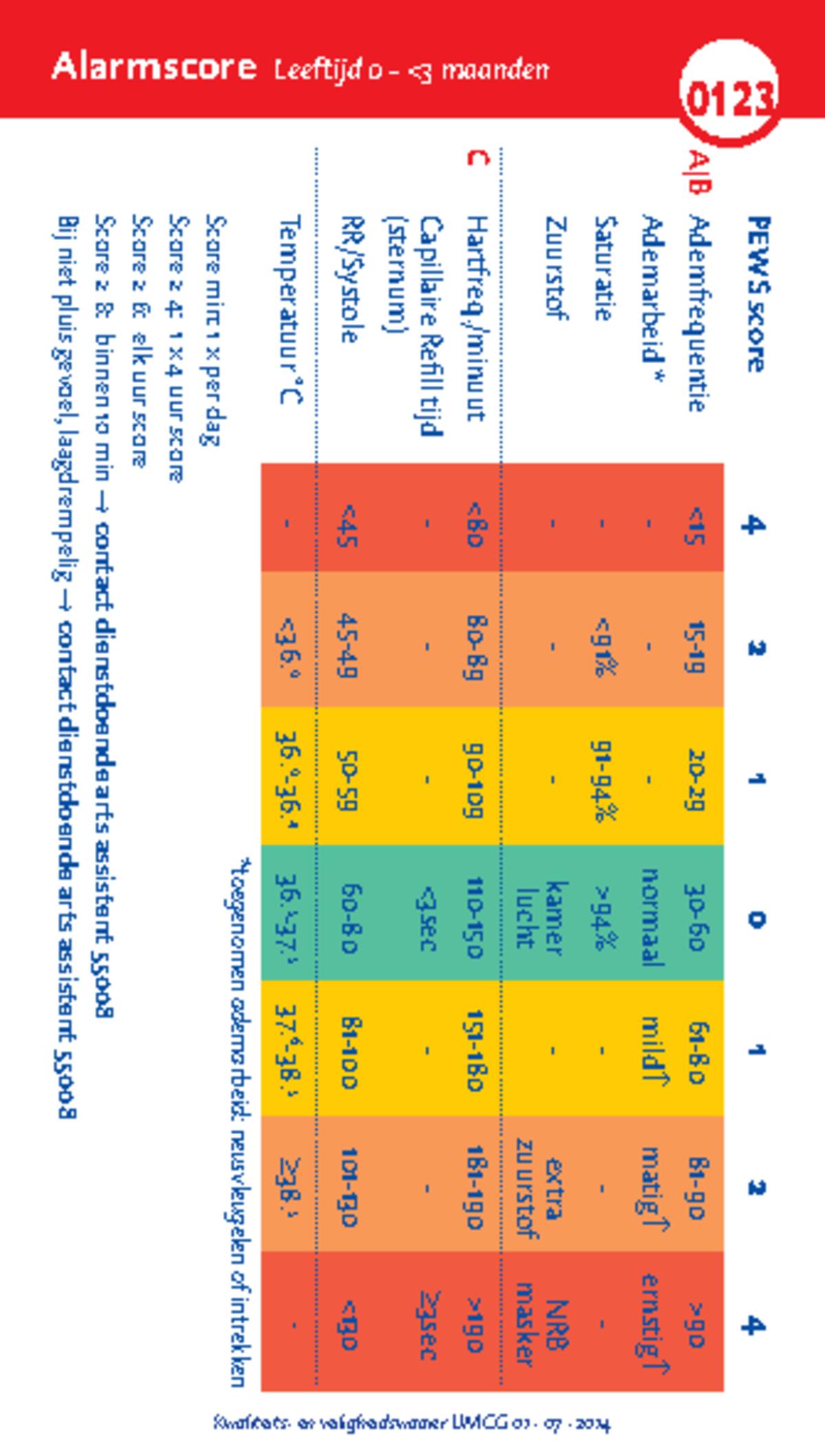 Pediatric Early Warning Score (PEWS) Assessment Guidelines - Studeersnel