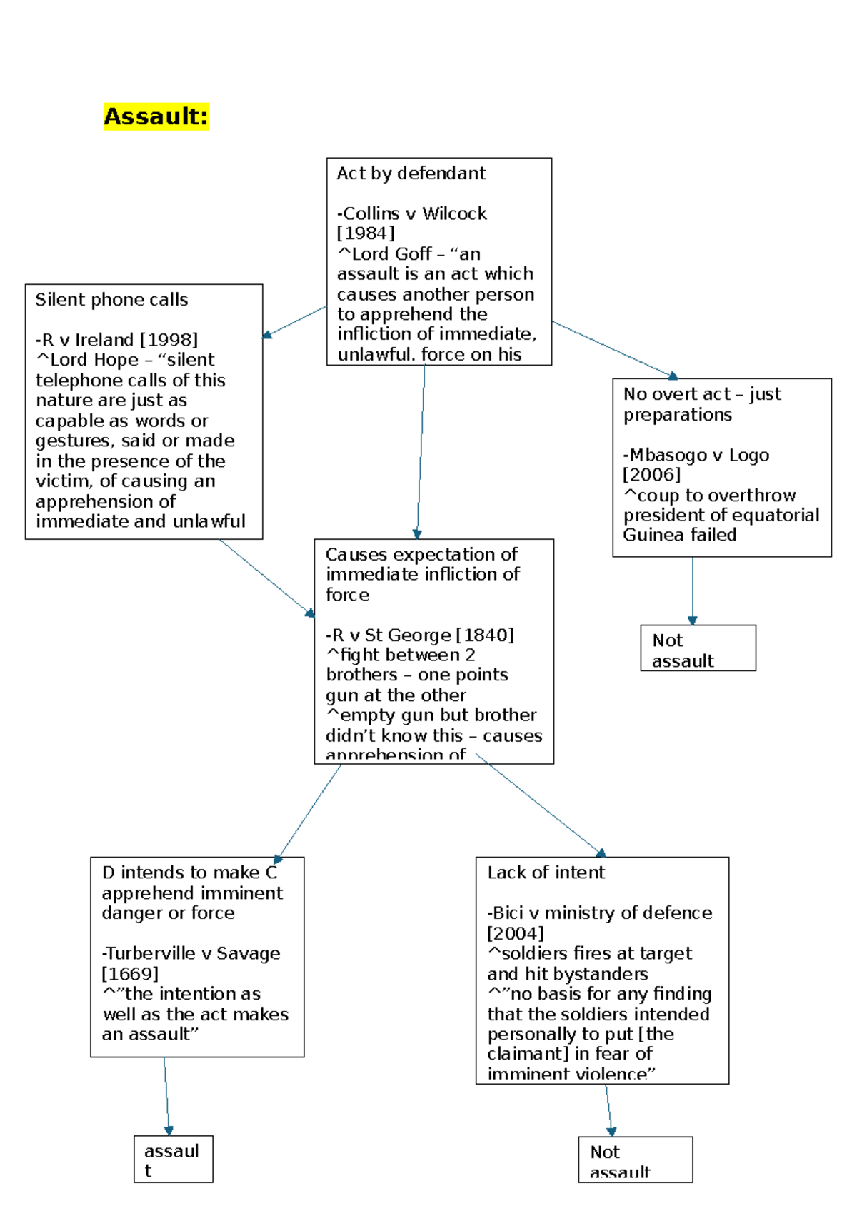 Assault Flowchart: Legal Principles & Case Examples (JKGI7G7I) - Studocu