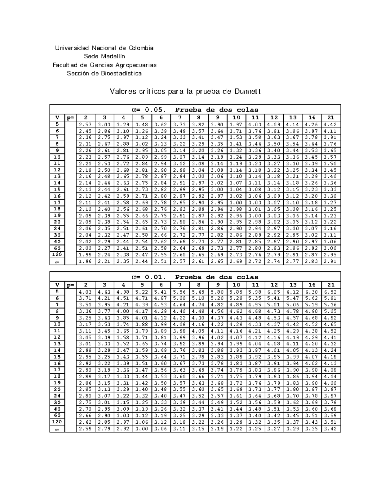 Tablas de Valores para la Prueba de Dunnett (5%) - UniNacional - Studocu