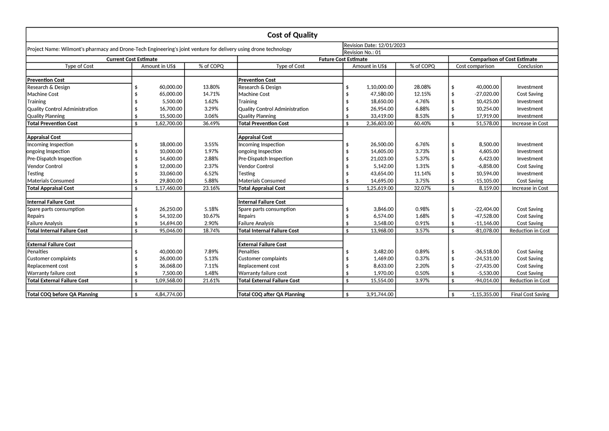 COQ Analysis for Wilmont Pharmacy & Drone-Tech JV: Cost Comparison ...