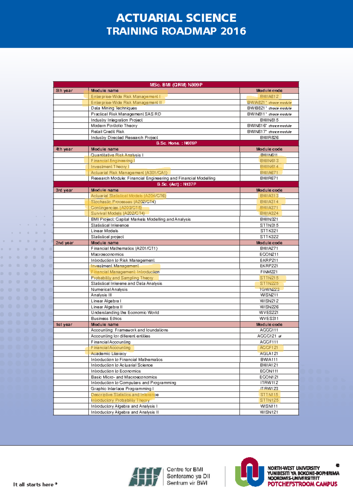 Act roadmap - Name of modules to do up until your bsc msc in BMI - It ...