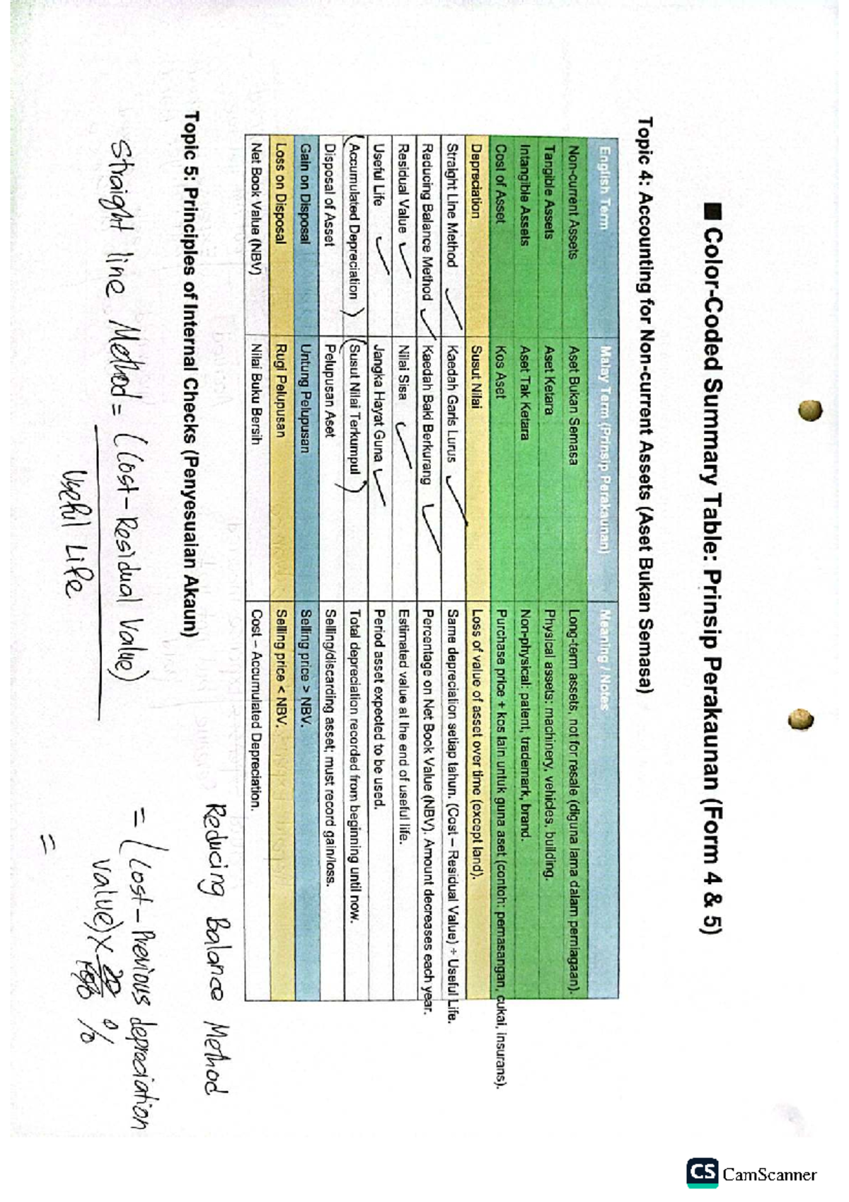 Financial Accounting - Short Notes for Final Exam (Form 4 5) - Studocu
