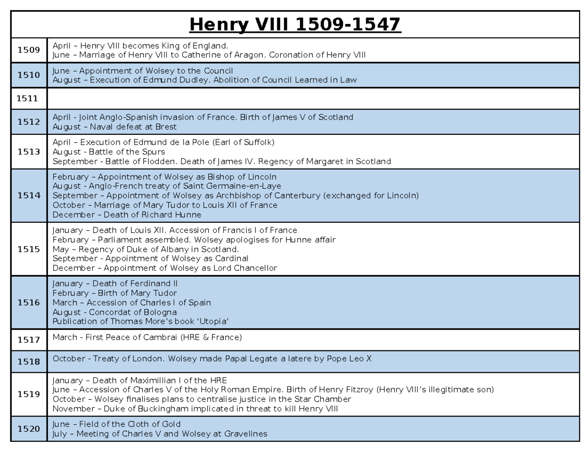 Henry VIII Overview: Key Events and Reforms (HIST 1509) - Studocu