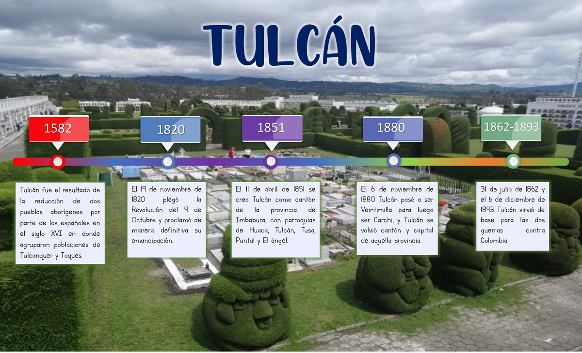 Tulcán - Línea de Tiempo de Historia y Eventos Clave del Cantón - Studocu