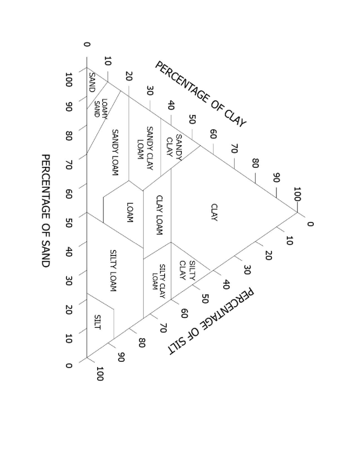 USDA AASHTO Soil Classification Chart for CA41 - Studocu