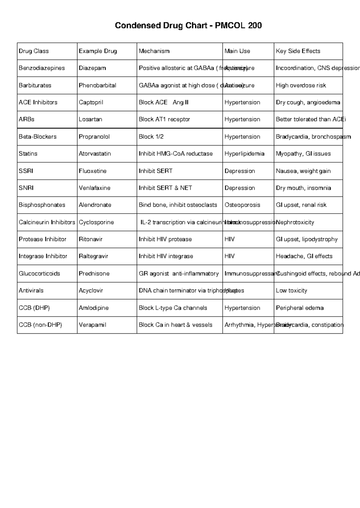 PMCOL 200 Condensed Drug Chart: Drug Classes, Mechanisms & Side Effects ...