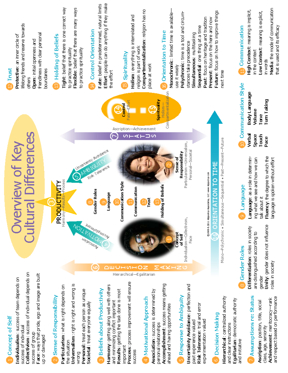 Cultural Differences in Communication: Diffsmap Notes (2011) - Studocu