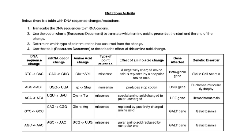 Mutations Activity: DNA to mRNA Codon Transcription & Analysis - Studocu
