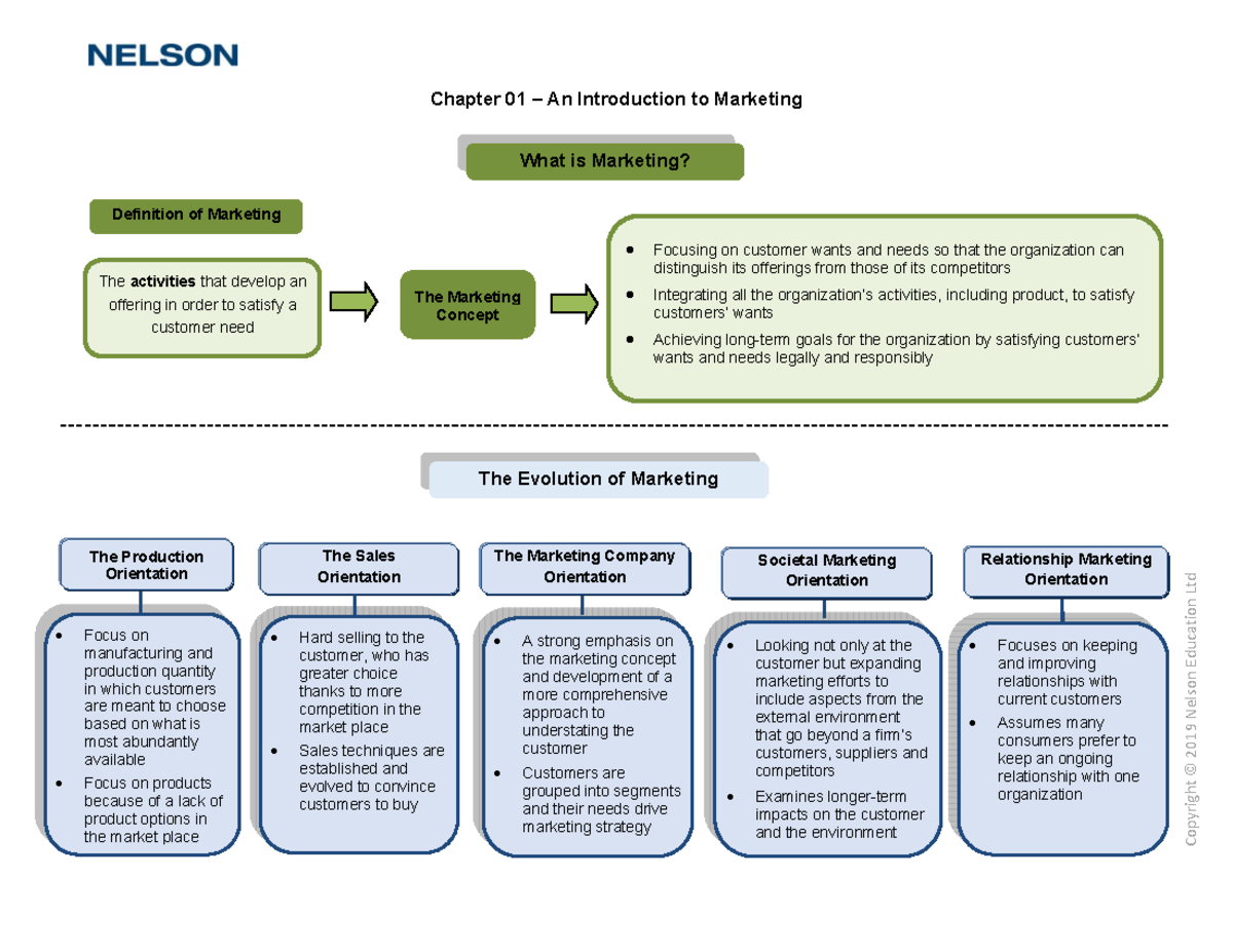 Concept Map for MKTG4Ce: Introduction to Key Marketing Concepts - Studocu