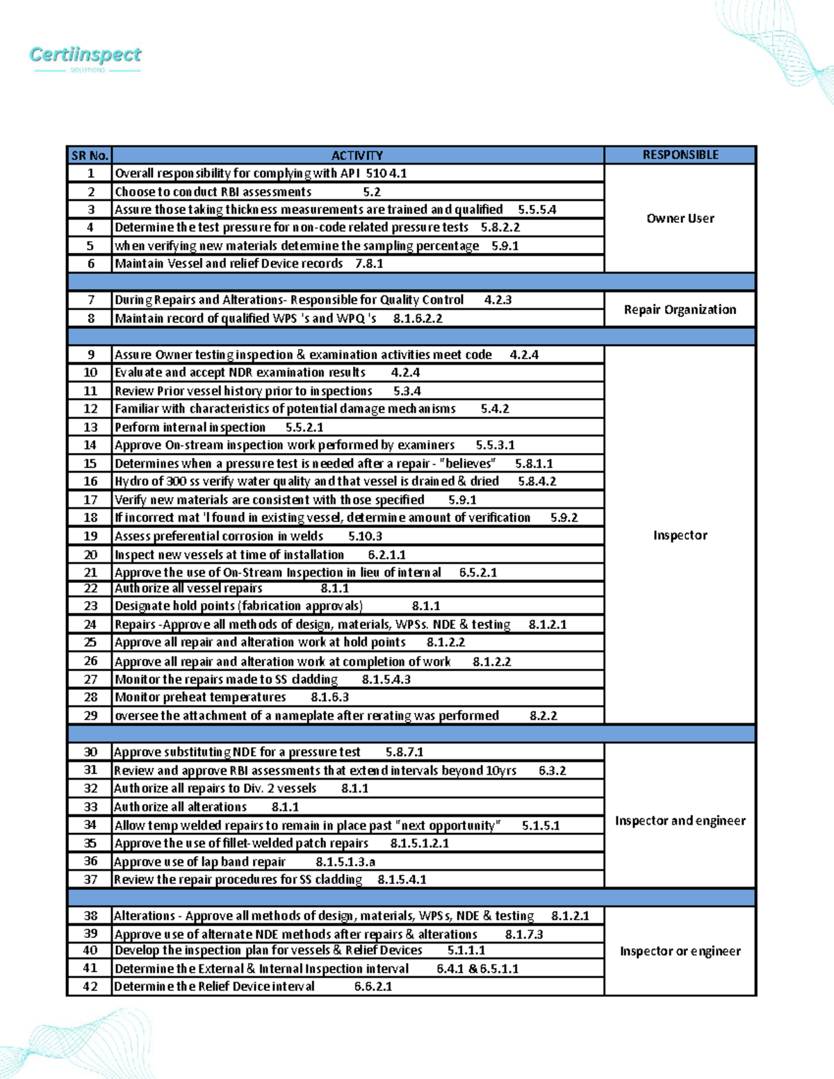API 510 Responsibilities and Compliance Guidelines - Studocu