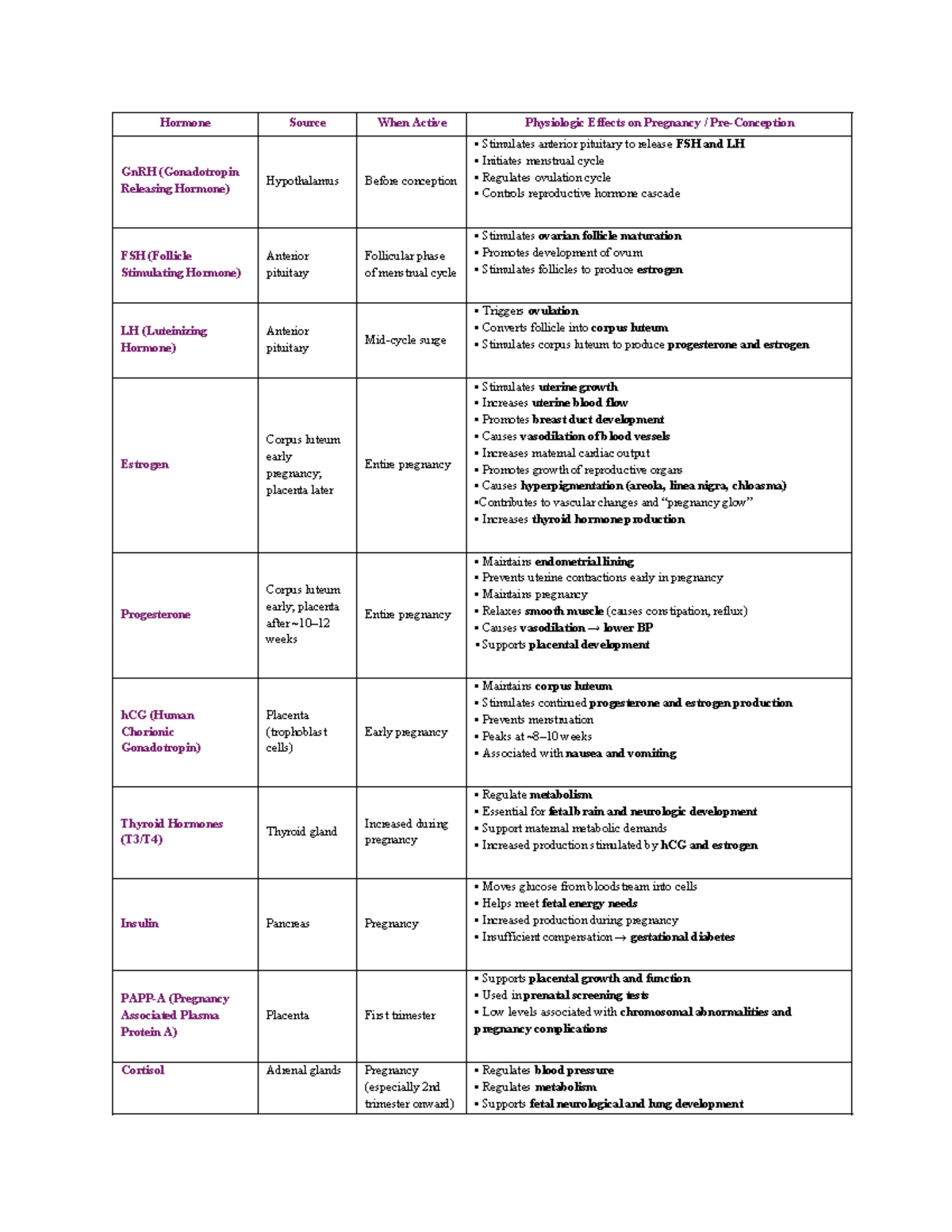 Hormone Regulation in Pregnancy - Lecture Notes - Studocu