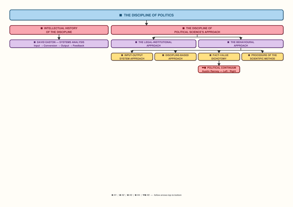 POL Map Discipline - Summary - n THE DISCIPLINE OF POLITICS n ...