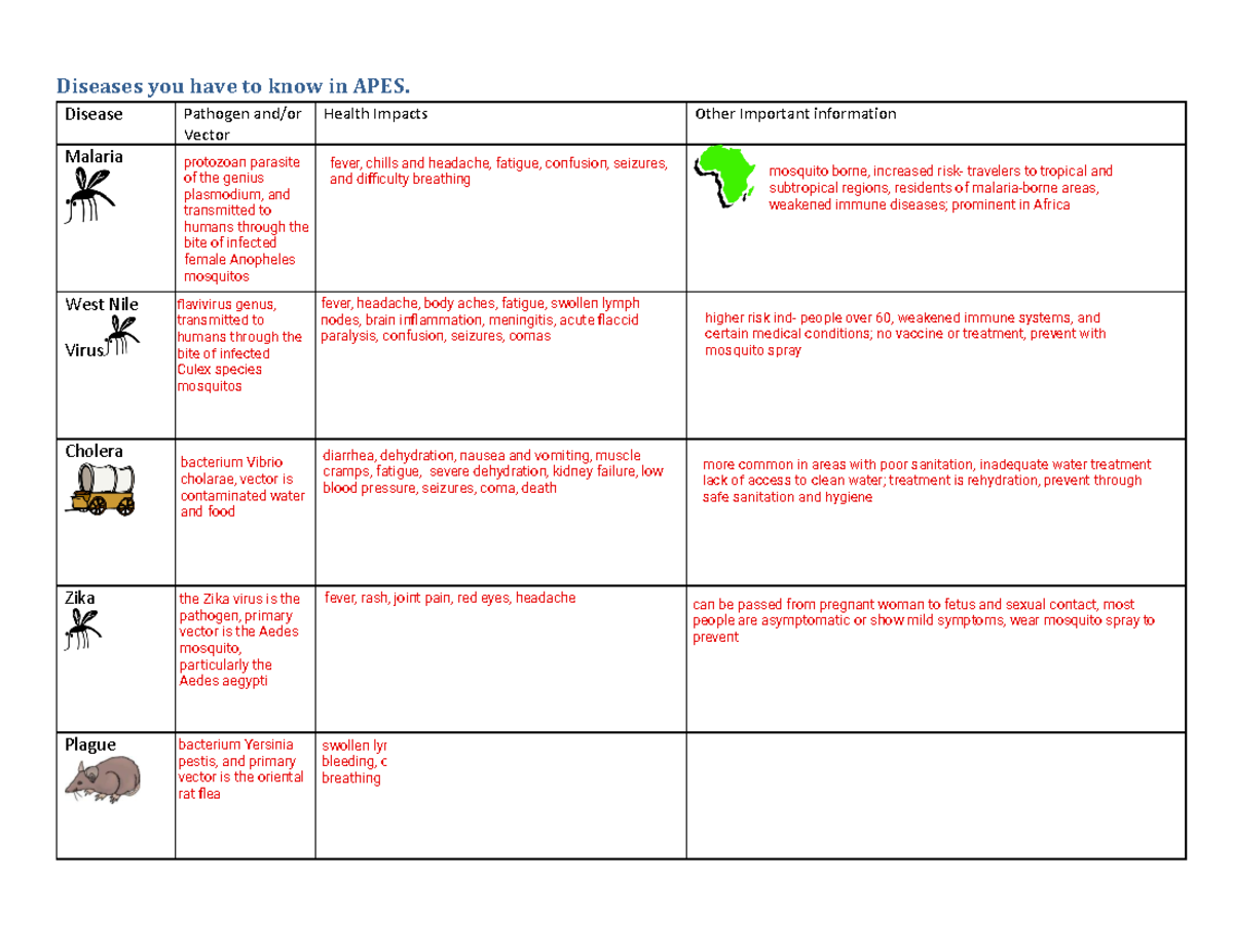 Kami Export - Copy of Disease Chart - Diseases you have to know in APES ...