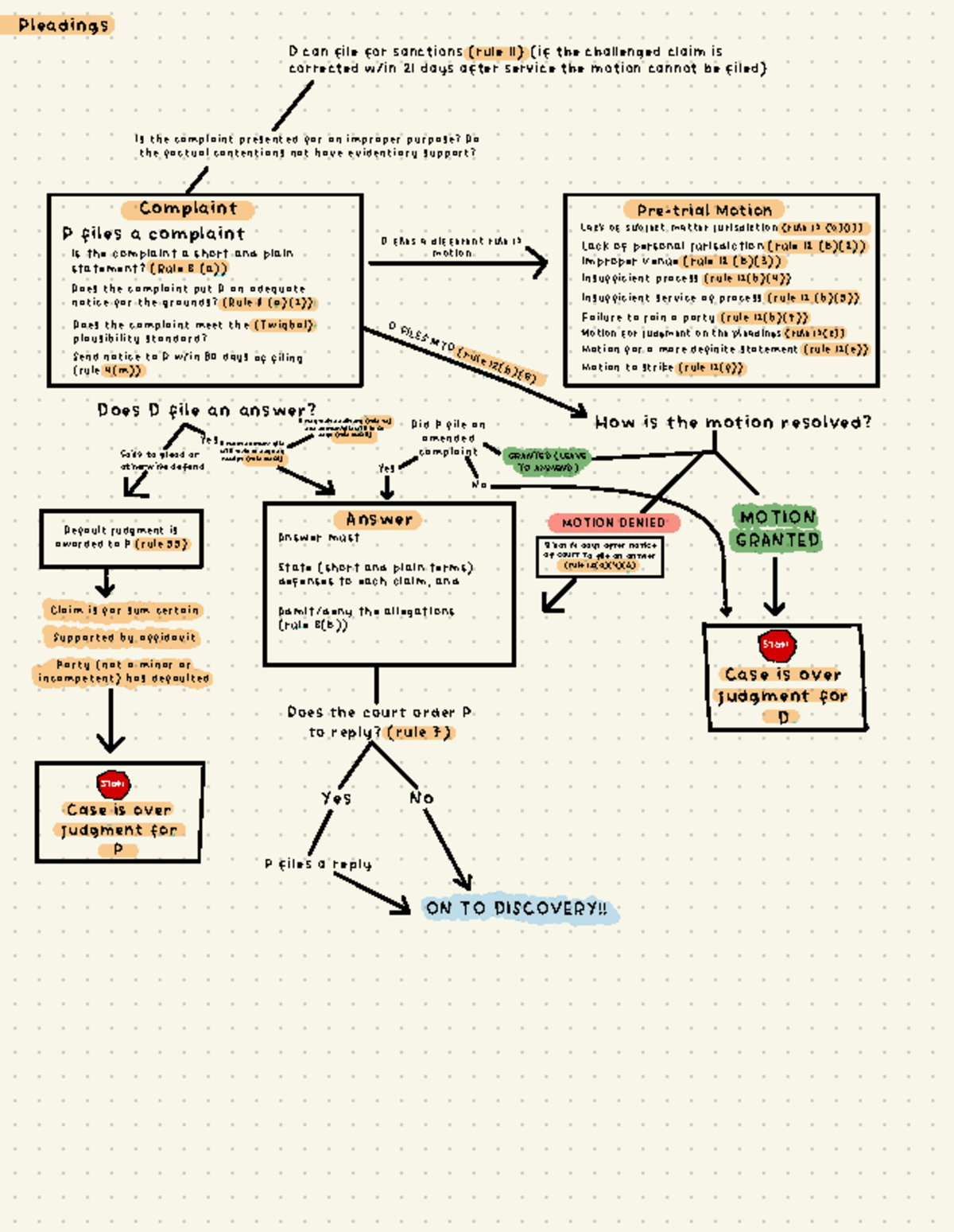 Civ Pro (Law 101) Final Exam Pleadings Flow Chart Guide - Studocu