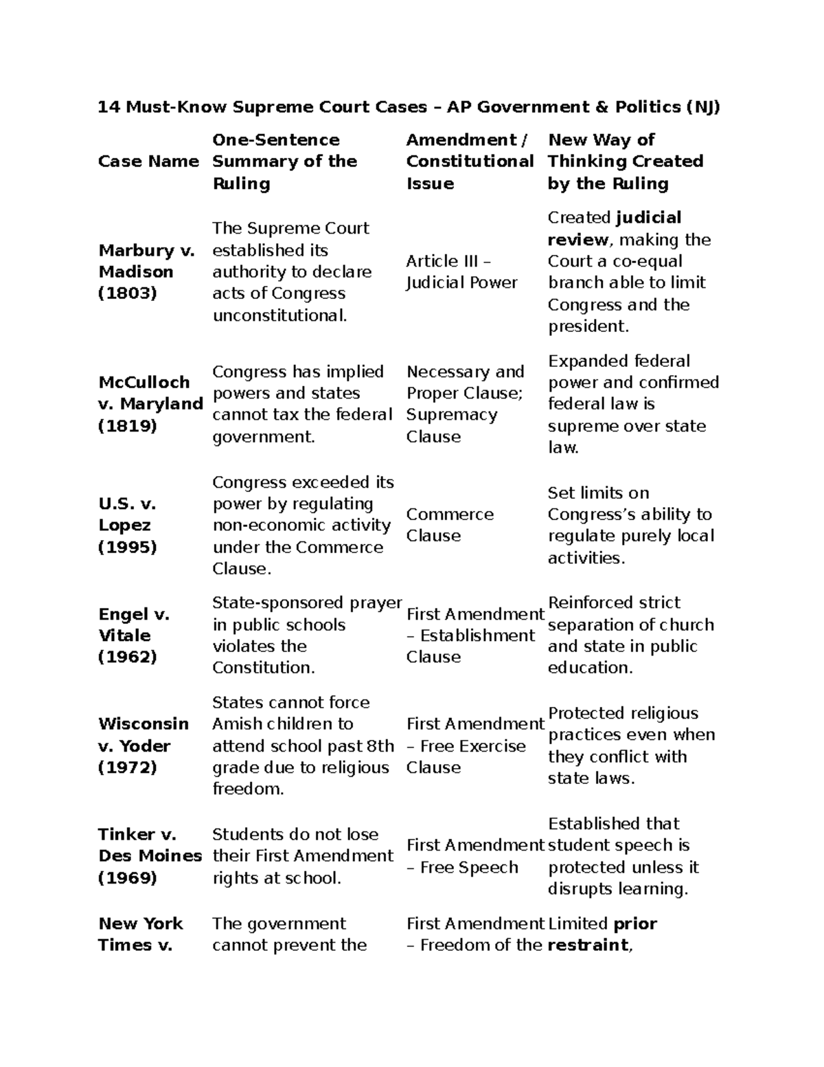 14 Must-Know Supreme Court Cases AP Gov (NJ) Summary & Analysis - Studocu