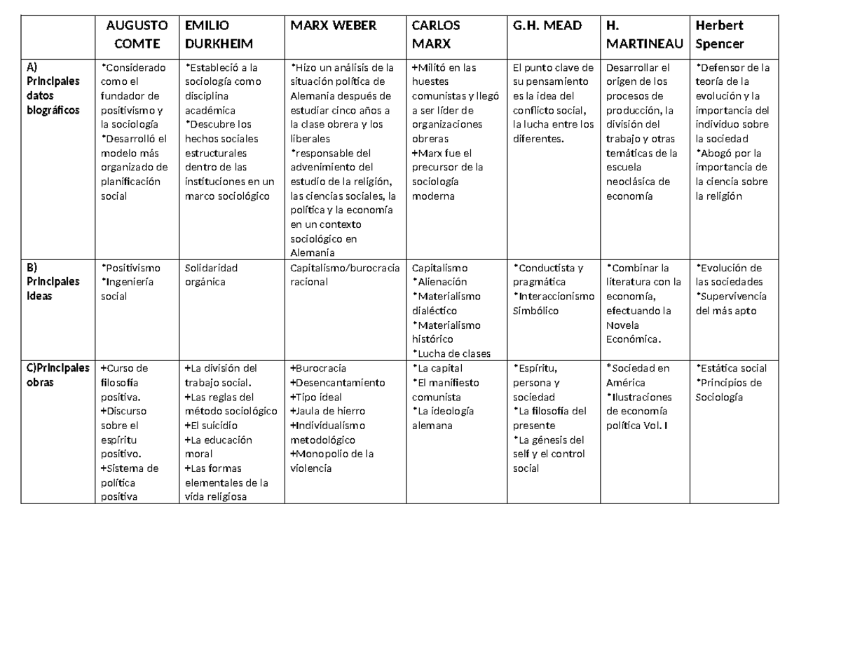 426402491 Cuadro Comparativo de Autores de La Sociologia - AUGUSTO ...